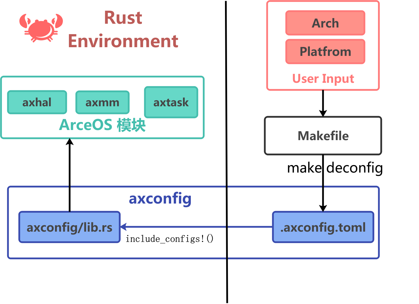 ArceOS 配置与构建系统 - Starry-Tutorial-Book